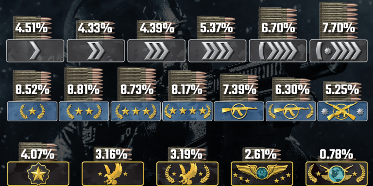 Rank CS2: All competitive grades and percentages (2025)